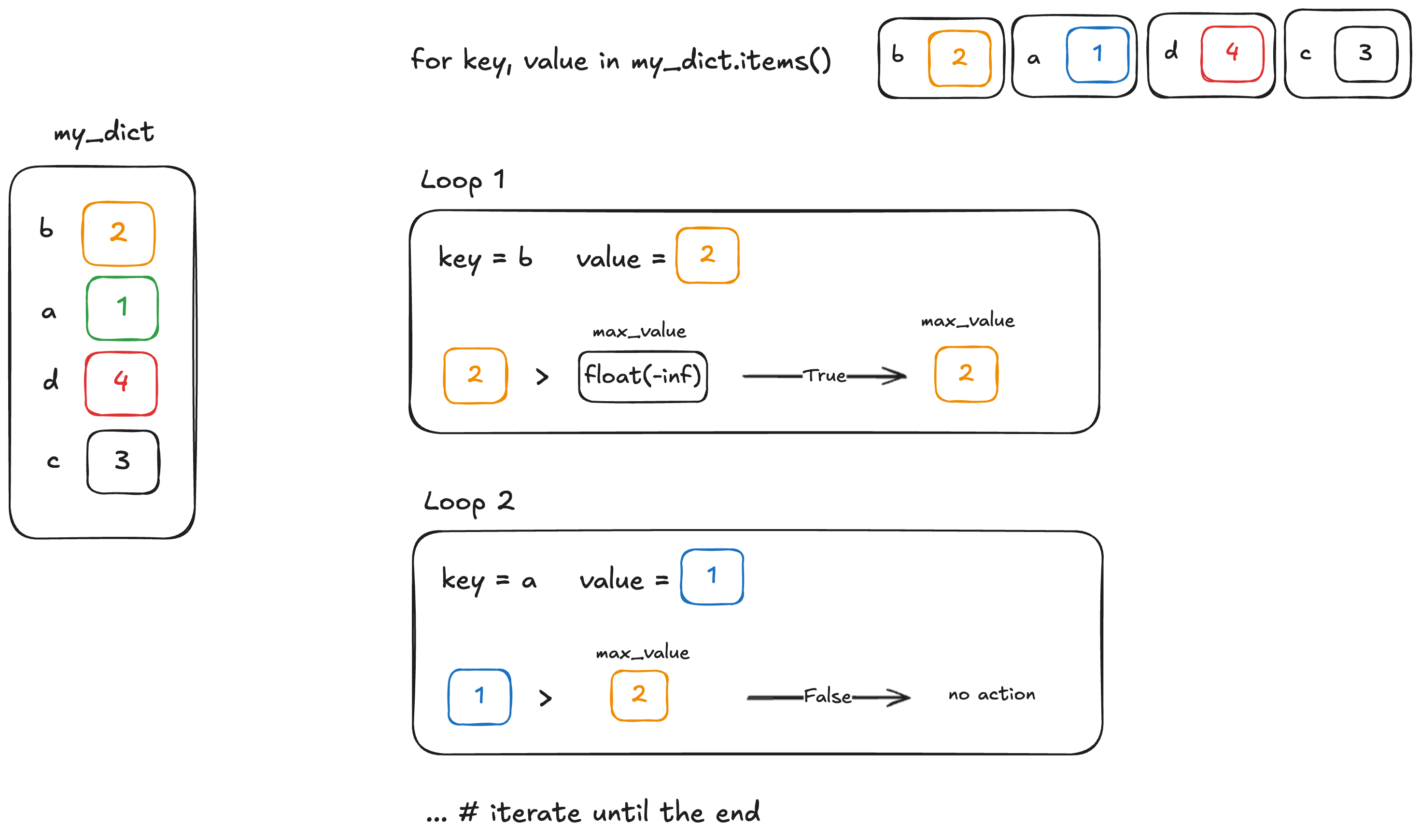 Method 4: Using the max() function and a lambda function